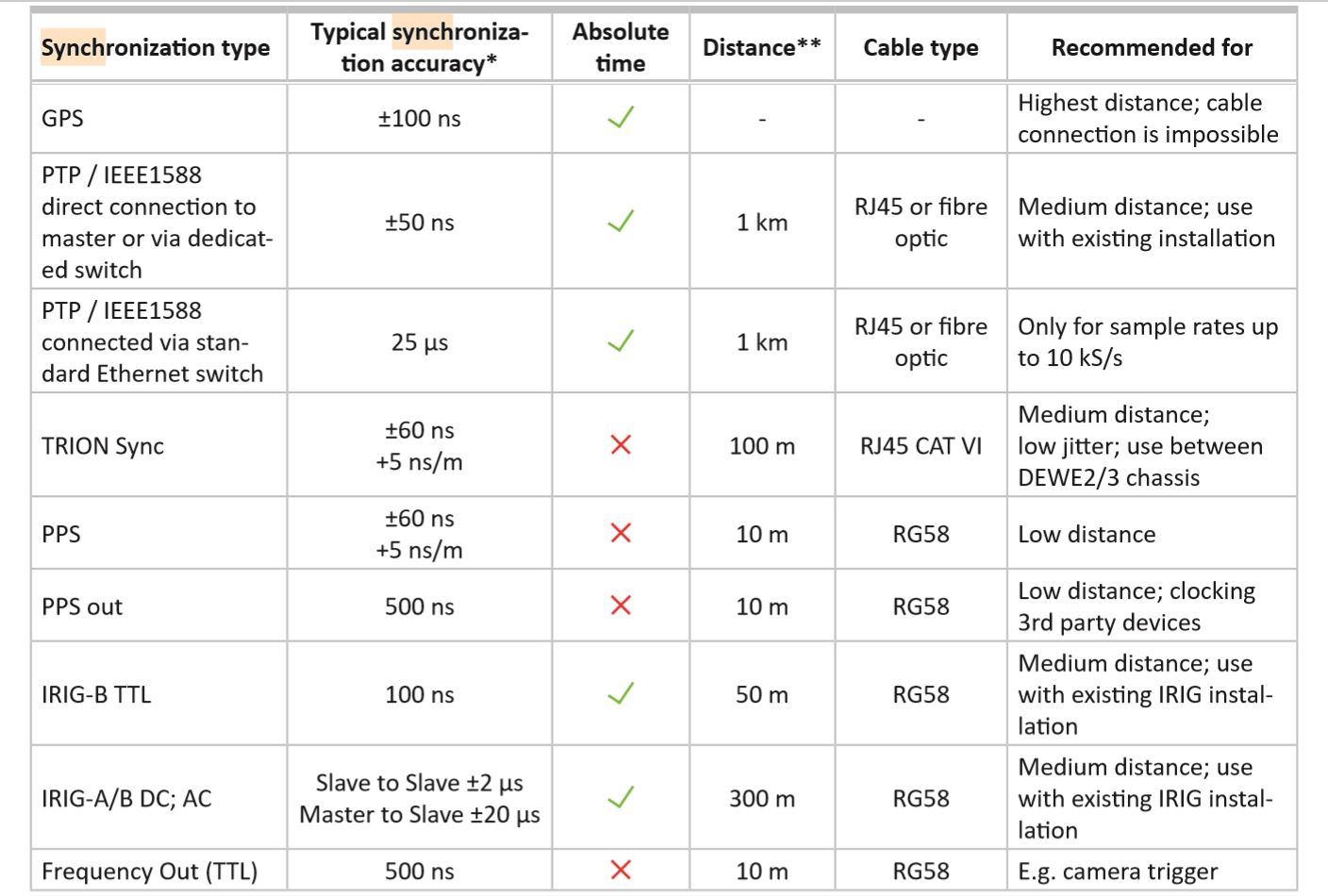 How to achieve perfect synchronization in data acquisition - DEWETRON